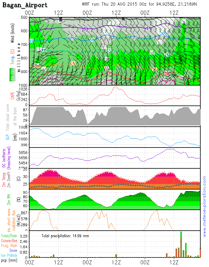 Weather Forecasts | Air Bagan
